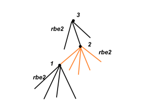HyperMesh的rbe2，rbe3都是什么？主从点的关系，rbe2比rbe3刚性强？ – 给力仿真PowerCAE