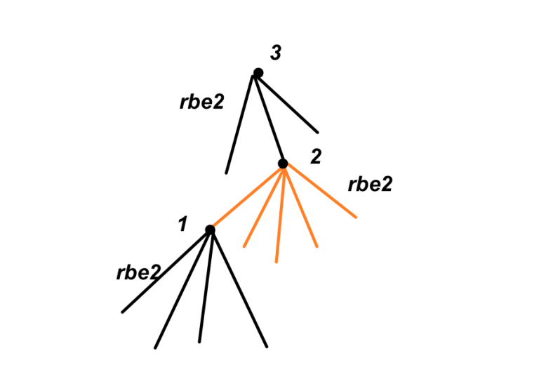HyperMesh的rbe2，rbe3都是什么？主从点的关系，rbe2比rbe3刚性强？ – 给力仿真PowerCAE