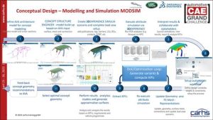 汽车轻量化CAE方案对比：Altair C123 vs. SFE – 给力仿真PowerCAE